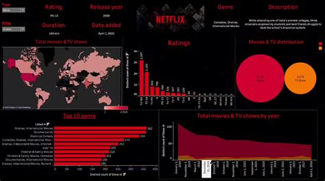 Nikhil Jaiswal On Linkedin Netflix Tableaudashboard Datavisualization Analytics