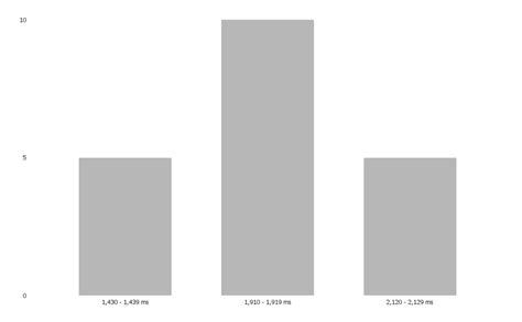 Measuring Performance For Ios Apps At Uber Scale Uber Blog