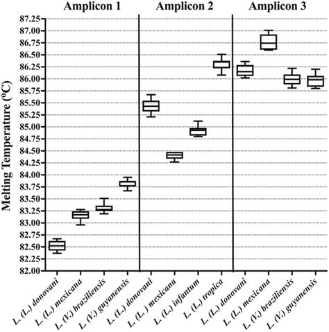 Effect Of DNA Concentration On Melting Temperature Tm C Dispersion Download Scientific