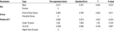 Analysis Of Covariance Result In Both Face To Face And Pamphlets Group Download Scientific