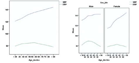 Mean Systolic And Blood Pressure By Age And Sex From Linear Mixed