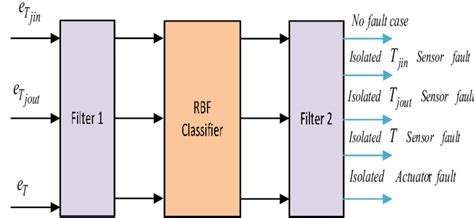Block Diagram For Fault Isolation Download Scientific Diagram
