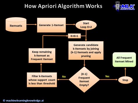 Best Explanation Of Apriori Algorithm For Association Rule Mining Mlk