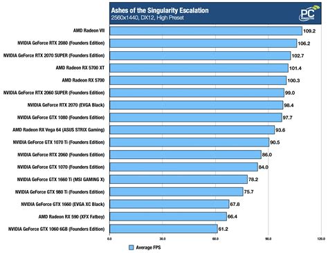 Amd Radeon Rx 5700 And Rx 5700 Xt Review Competition Heats Up Pc