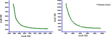 The Pareto Front Obtained By The Proposed Algorithm For Instance Kroab