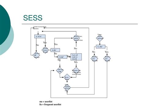 Ppt Advanced Flooding Attack On A Sip Server Powerpoint Presentation