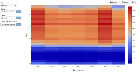 Do Less In Sql More In R If You Want To Understand Your Data Better