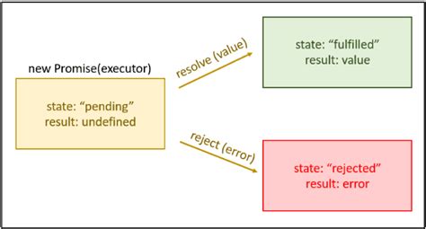 Javascript Promises Asynchronous Handling Guide