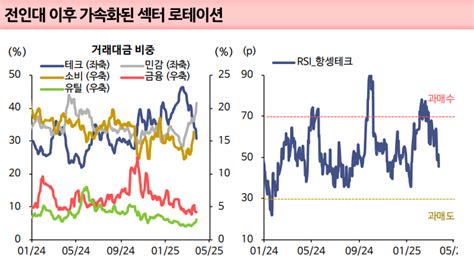 중국 주식시장 기술주에서 민감·소비·헬스케어로 섹터 로테이션 강화 신한證