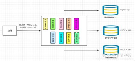 Linux数据流动之道数据库代理技术Mycat 知乎 Linux数据流动之道数据库代理技术Mycat 知乎