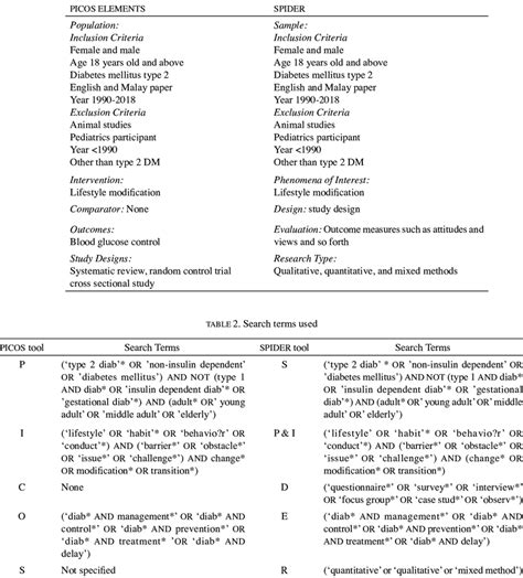 PICOS Vs SPIDER Search Strategy Download Scientific Diagram
