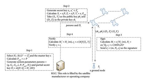 Interaction Between The Satellite And Ground Nodes Download