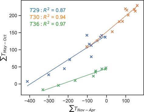Cumulative Temperature For The Accumulation Period November April Vs Download Scientific