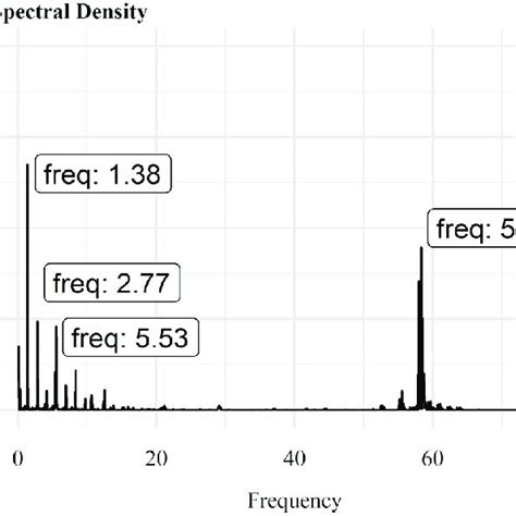 Spectral Analysis Exemplary Time Series With Labeled Characteristic Download Scientific