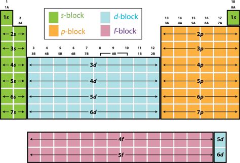 Periodic Table Electron Configuration Pattern