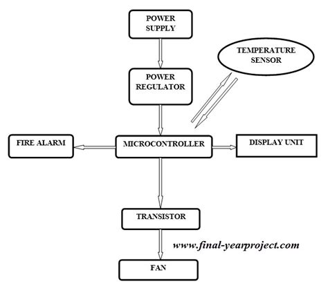 Temperature Based Fan Controlled System Free Final Year Project S