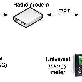 Experimental Radio Network For Remote Data Acquisition Download Scientific Diagram