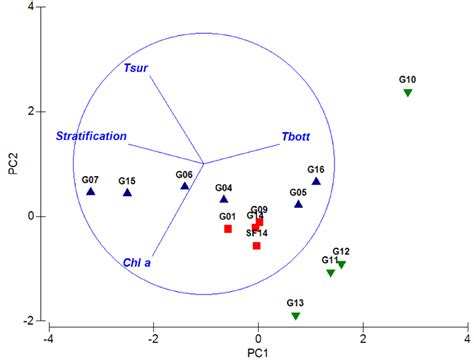 Principal Component Analysis PCA Showing The Ordination Space Of Download Scientific Diagram