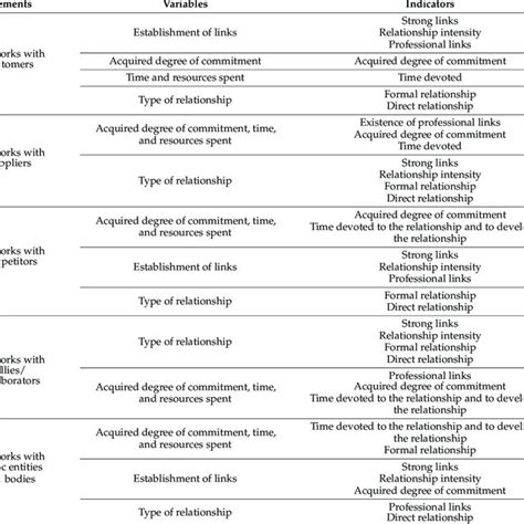 Variables And Indicators For Networks Download Scientific Diagram