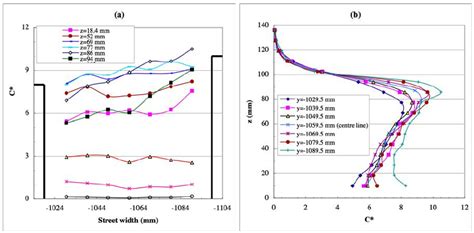 A Horizontal Profiles B Vertical Profiles Of Concentration In