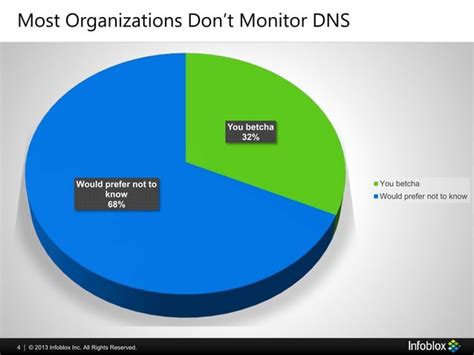 Infoblox Turning Dns From Security Target To Security Tool Pptx Web Hosting Internet