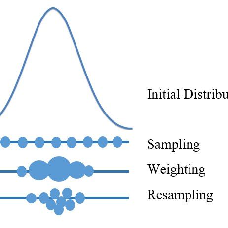 Particle Filter Principle Download Scientific Diagram