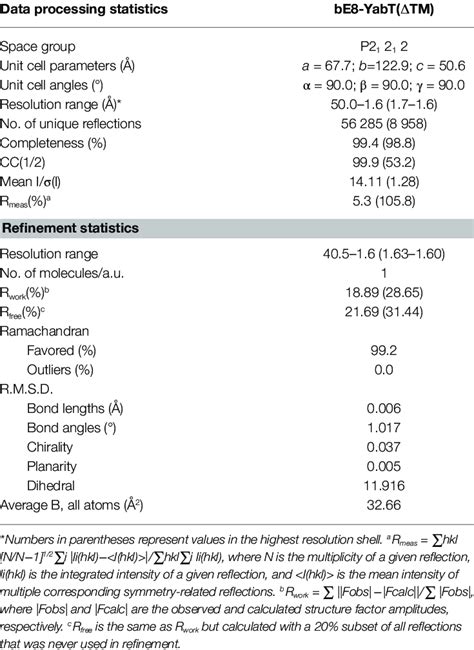 X Ray Diffraction Data Processing And Refinement Statistics Download Scientific Diagram