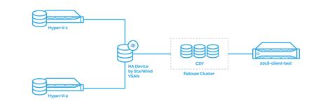 Create A Microsoft Failover Cluster How To