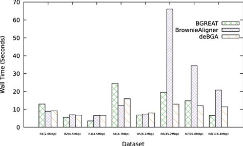 Runtime Average Runtime Of Tools To Align 1m Reads For The Real