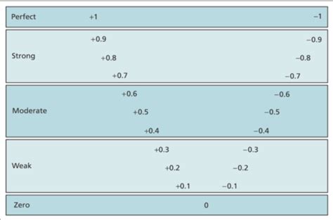 Correlation And Partial Correlation Flashcards Quizlet