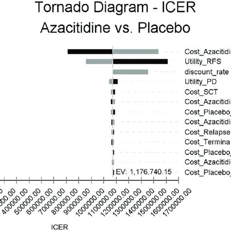 Tornado Diagram Of The Incremental Cost Effectiveness Ratio Icer Of