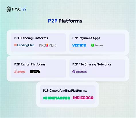 Biometric Identity Verification And P2p Industry A Systematic
