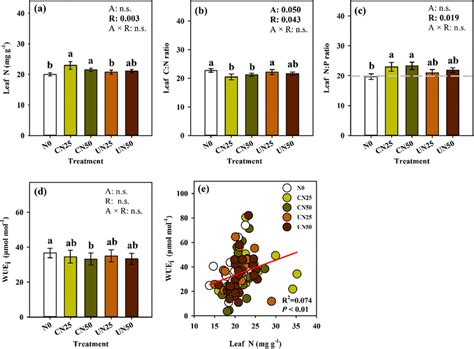 Effect Of N Addition On The Elemental Stoichiometry C N P And Wuei