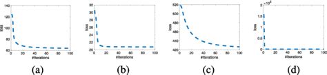 Figure 3 From Split Multiplicative Multi View Subspace Clustering