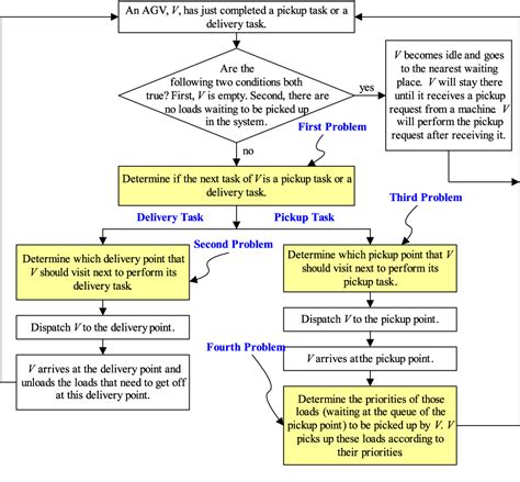 figure 1 from the performance of load selection rules and pickup