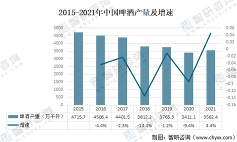 2021年中国啤酒行业现状分析：销售收入为17949亿元，同比增长222 图 智研咨询