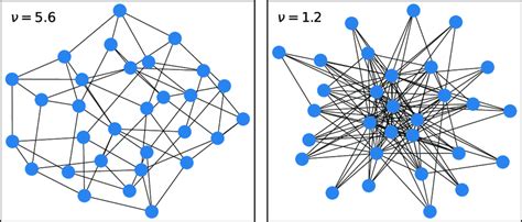 Instances Of Random Networks With Different Degree Exponents ν The
