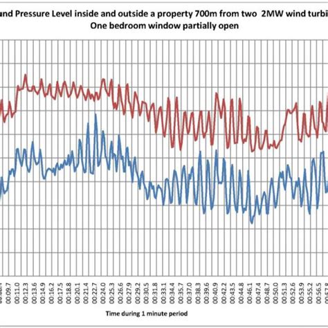 Simultaneous Measurements Of Amplitude Modulation At Leonards Hill Download Scientific