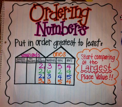Ordering Numbers Anchor Chart Anchor Charts Math Anchor Chart Math
