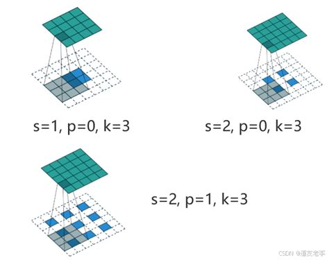 【深度学习项目】语义分割 基础理论（介绍、数据集和评估指标、标注工具、转置膨胀卷积）语义分割基础理论 Csdn博客