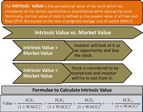 Intrinsic Value Define Calculate Formula Market Value Book Value