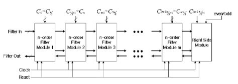 Partial Reconfigurable M N Order Fir Filter Download Scientific Diagram