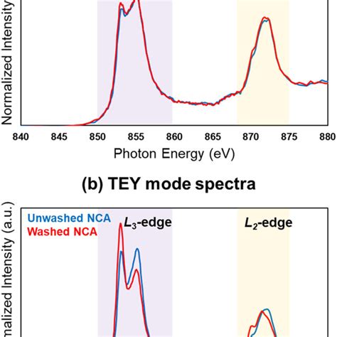 Ni L Edge Xafs A Pfy And B Tey Spectra Of Washed Unwashed Nca Download Scientific Diagram
