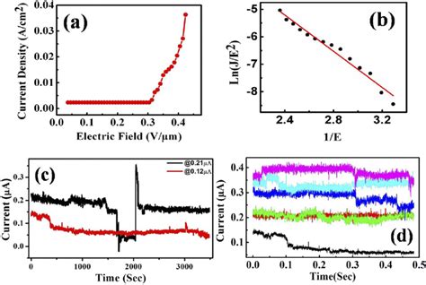 Plots Of A Variation In Emission Current Density Ja With Different