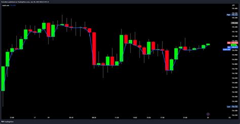 Mathmin Function In Pine Script Pine Wizards