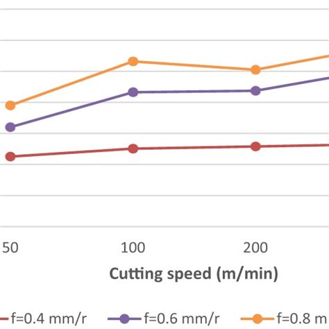 Cutting Speed And Feed Rate Versus Cutting Force A Feed Force Fx And