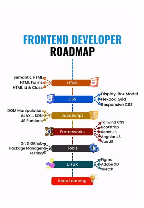frontenddeveloper frontenddevelopment webdevelopment webdeveloper