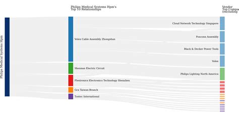 Philips Medical Systems Hpm 1003 Corporate Ln Export Pa 15632 Us Company Report Import Yeti