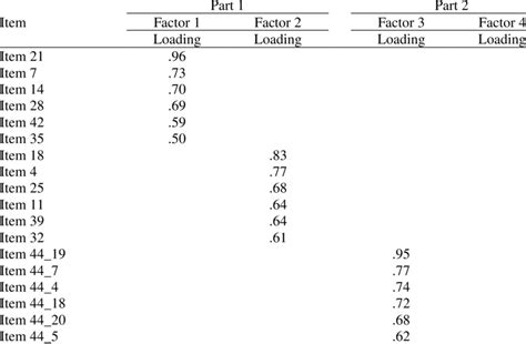 Factor Loadings Of The Exploratory Factor Analyses Download
