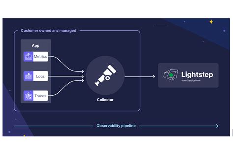 OpenTelemetry Provides Insight Into Cloud Native Applications And Environments Security Parrot